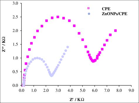 Nyquist Plots Of Bare Cpe And Znonpscpe In Pb Ph 70 Containing 50