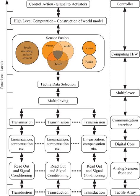 Figure 4 From Tactile Sensing—from Humans To Humanoids Semantic Scholar