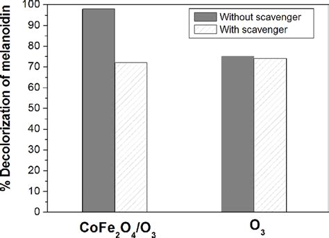 Decolorization Efficiency Of Melanoidin By Cofe 2 O 4 O 3 And O 3 Download Scientific Diagram