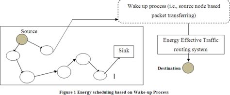 Figure 1 From An Energy Efficient Traffic Routing On Wake Up Process In Wireless Sensor Network
