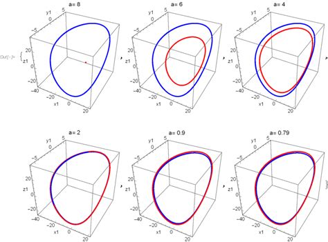 Phase Plane Plots For The Undelayed Sprott System In Blue And The Download Scientific Diagram