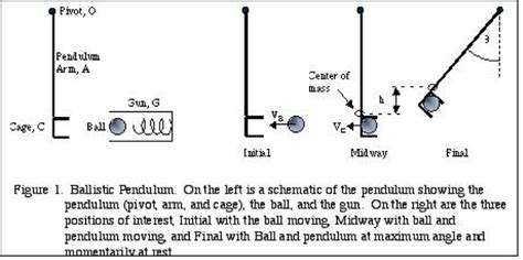 Ballistic Pendulum Experiment Analysis Ballistic Pendulum Lab Report