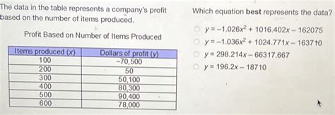 Solved The Data In The Table Represents A Companys Profit Which