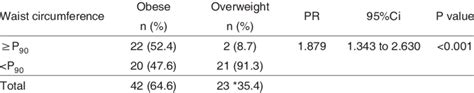 Association Between Wc And Bmi Status Download Scientific Diagram