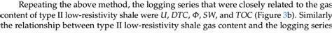 Grey Correlation Degree Between Gas Content And Logging Curve A Type