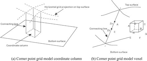 The Unit Grid Structure Of The Corner Point Grid Model Download