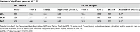 Cis Eqtl Discoveries Number Of Genes Per Tissue At 10 23 Pt Download Table