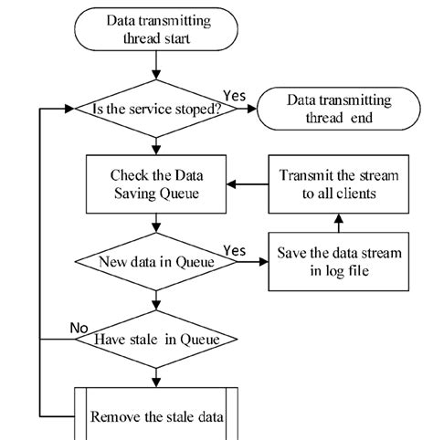 Flow Chart Of The Data Transmitting Thread Download Scientific Diagram