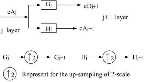Stationary Wavelet Transform Algorithm Download Scientific Diagram