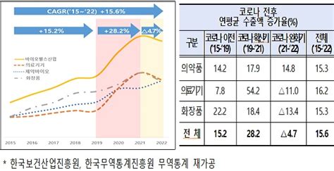 제약바이오 의료기기 화장품 등 ‘바이오헬스 신시장 창출 전략 주요 내용은