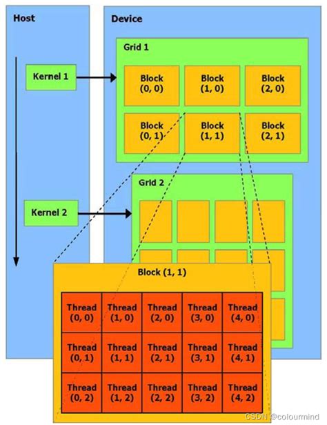 Cuda编程一、基本概念和cuda向量加法cuda 编程 Csdn博客 Cuda编程一、基本概念和cuda向量加法cuda 编程 Csdn博客