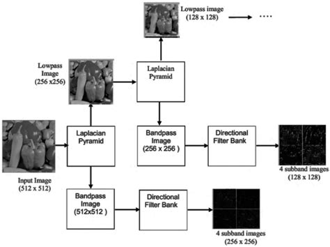 Block Diagram Of Image Decomposition By Ct Download Scientific Diagram