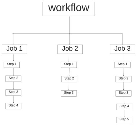 Github Actions Workflows Steps And Jobs By Omolade Ekpeni Faun