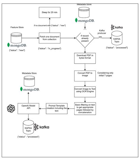 Entity Extraction Pipeline From Documents Using Openai Api By Rishav Dash Medium