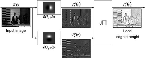 The Gradient Of An Input Image I Smoothed By Convolution With A