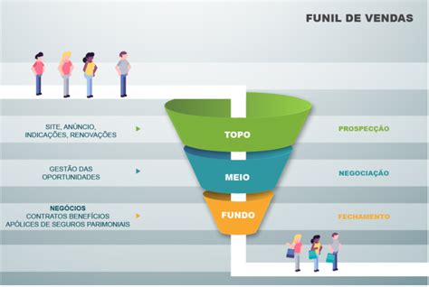 O Que é Funil De Vendas Benefícios Para O Seu Negócio E Como Iniciar