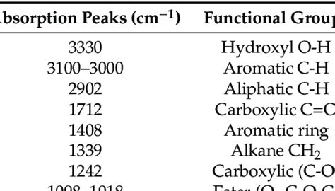 Functional Groups And Their Peaks Found In Atr Ftir Spectrum Of Plasma