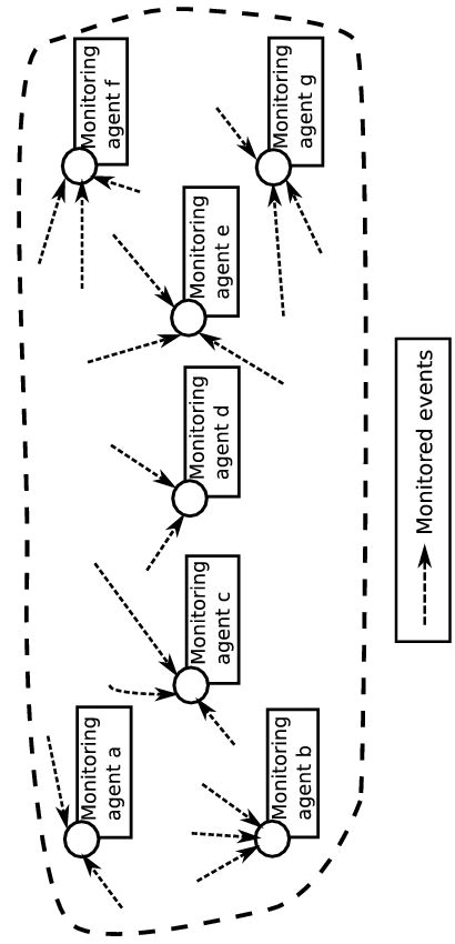 Distributed Monitoring Model Download Scientific Diagram