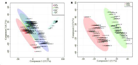 Partial Least Squares Discriminant Analysis PLS DA Of Serum Download Scientific Diagram