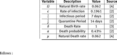 Table Describing The Parameter Values Download Table