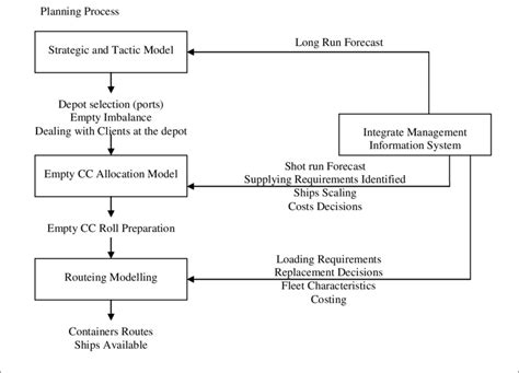 A View Of Empty Container Management Flow Source Adapted From Crainic