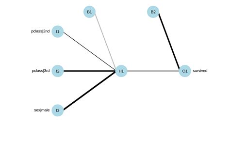 Plot Method For The Nn Function — Plotnn • Radiantmodel