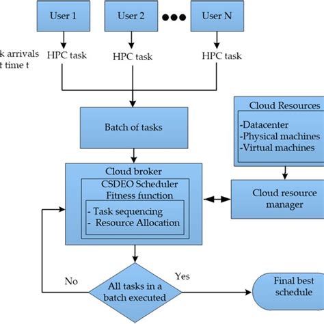 Task Scheduling Model In Iaas Cloud Download Scientific Diagram