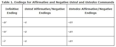 Mandatos Usted Y Ustedes Diagram Quizlet