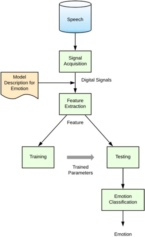 Introduction To Emotion Recognition Algorithmia Blog