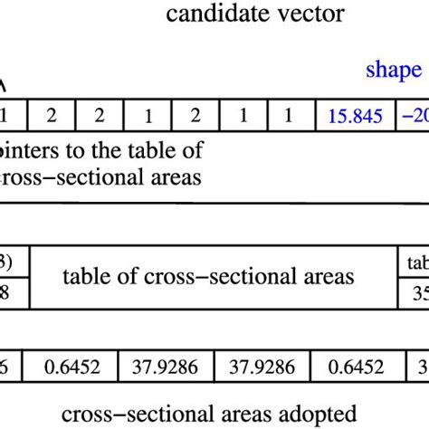 Example Of Encoding For One Vector With Discrete Sizing Design