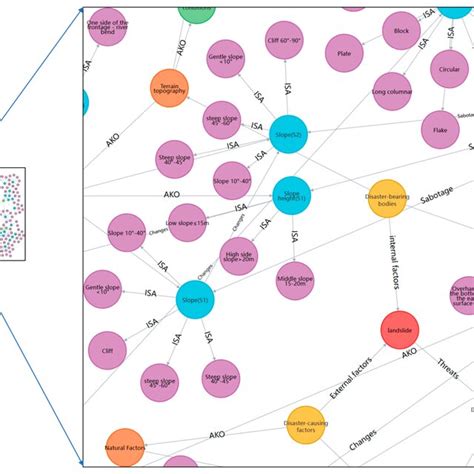 Example Of The Schema Layer Of The Landslide Knowledge Graph Figure S1