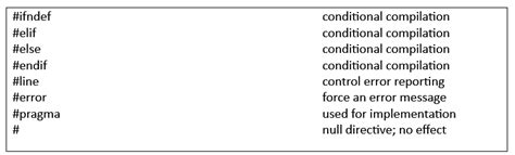 Preprocessor Directives In C Pythontpoints