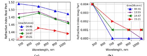 Refractive Index A Real Part Of The Refractive Index B Imaginary