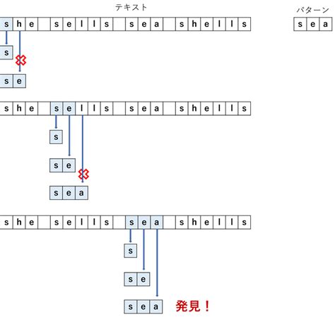 pythonで学ぶアルゴリズム 第27弾：文字列探索の力任せ法 algorithm qiita
