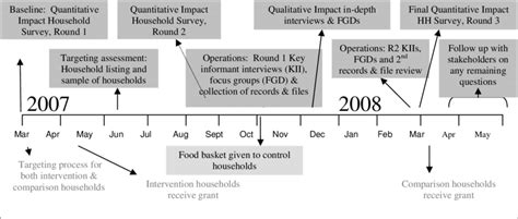 Timeline For Data Collection Download Scientific Diagram