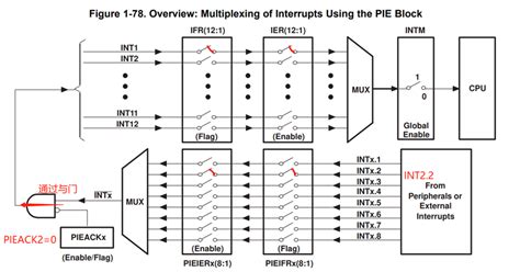 Dsptms320f28335pie学习笔记28335的pie Csdn博客
