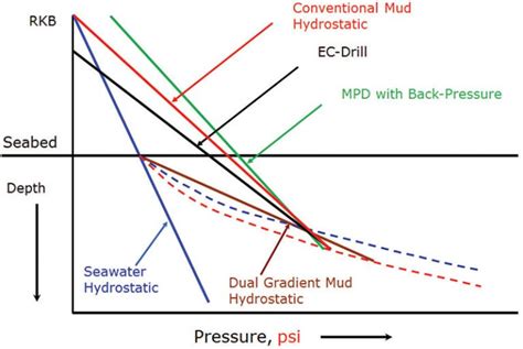 Ec Drill Eliminates Effect Of Equivalent Circulating Density