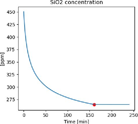 Figure 1 From Design Of A Scaling Reduction System For Geothermal Applications Semantic Scholar