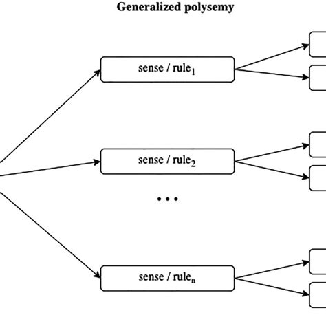 Generalized Polysemy Of Proper Names Download Scientific Diagram
