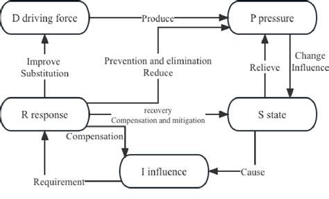 Figure 1 From Research On Ggdp Evaluation System Based On Dpsir And