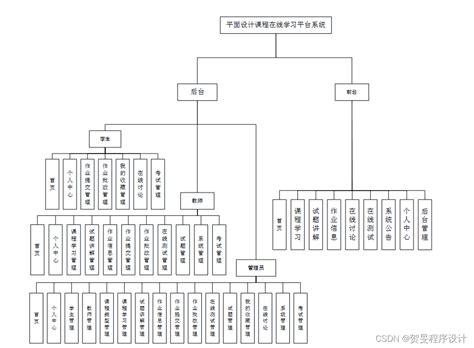 Javaphpnodejspython平面设计课程在线学习平台系统【2024年毕设】 Csdn博客