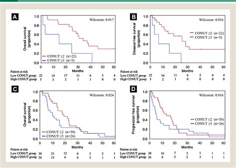 Figure 2 From The Controlling Nutritional Status Score Is A Significant Independent Predictor Of