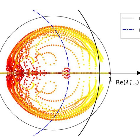 1 A Illustration Of The Distribution Of Eigenvalues Of The Matrix Download Scientific