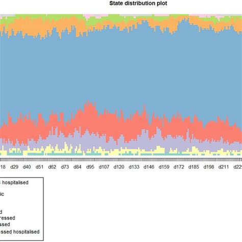 Index Plot Distribution Of States Daily Self Rated Severity Score