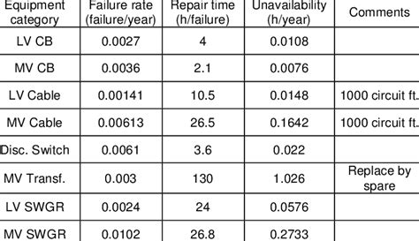 Network Reliability Data Download Table