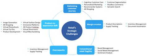 Cognitive Revolution Generative Artificial Intelligence Ai Meets Retail