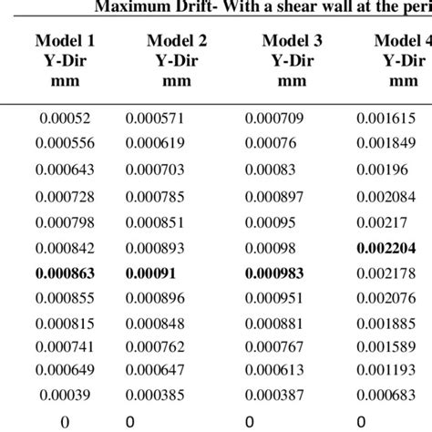Model 3 With Shear Wall At Periphery Figure 10 Model 4 Without Shear Wall Download Scientific