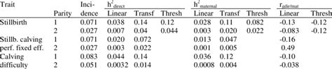 Estimates Of Heritabilities For Direct And Maternal Genetic Effects And Download Scientific