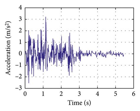 Variation Of Acceleration A Time History Curve Of Seismic