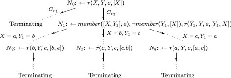 verifying termination of general logic programs with concrete queries paper and code catalyzex